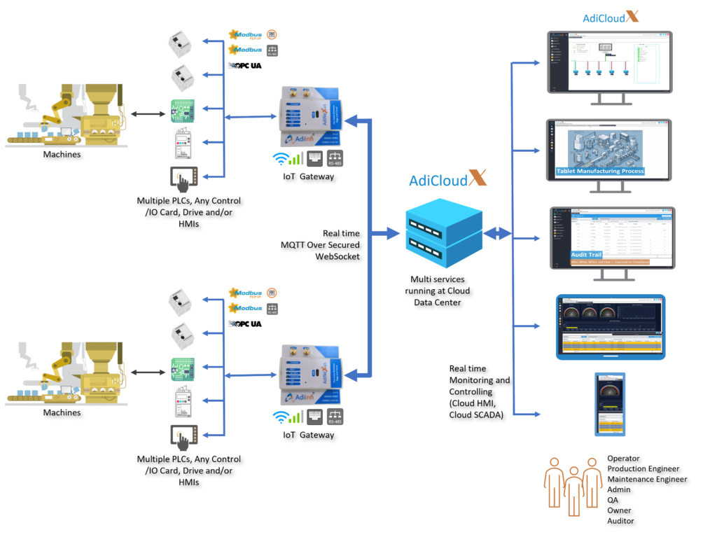 Industrial IoT Gateway | Connect PLCs, Sensors & Machines