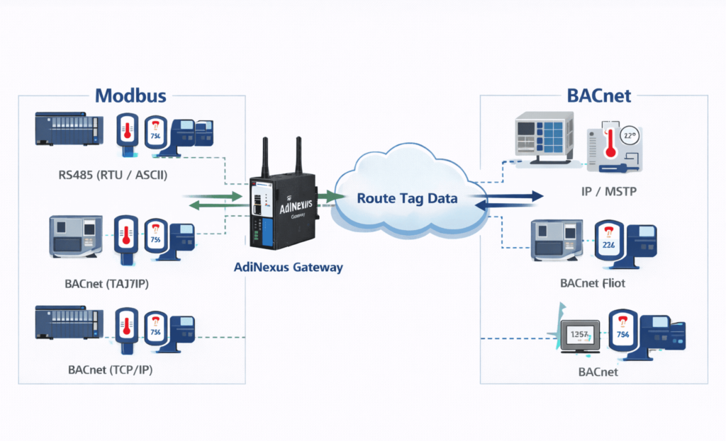 Modbus-BACnet Router | Industrial Protocol Gateway